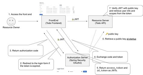 GitHub Making Oauth2 Sso Demo OIDC SSO Demo With Spring Boot
