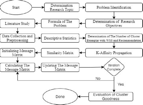 research stages using k affinity propagation method download scientific diagram