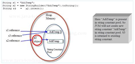 intern method in java java4coding