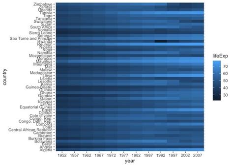 How To Make Simple Heatmaps With Ggplot2 In R Data Viz With Python And R