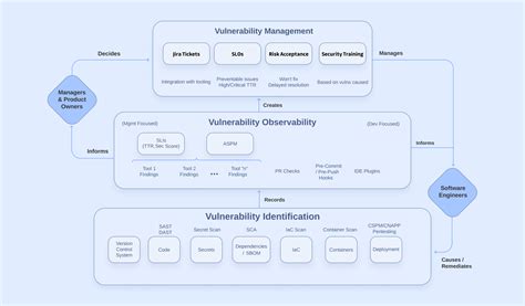 Vulnerability Management Lifecycle In DevSecOps Security Boulevard