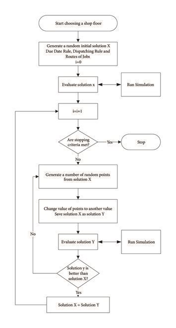 variable neighborhood search vns algorithm flow chart download scientific diagram