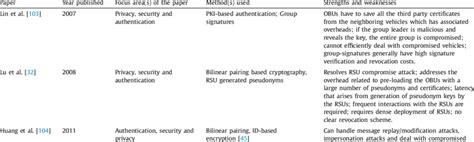 summary of protocols using bilinear pairing based cryptography download scientific diagram
