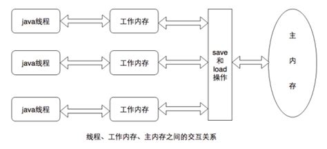 java并发编程系列：volatile关键字 alan6 博客园