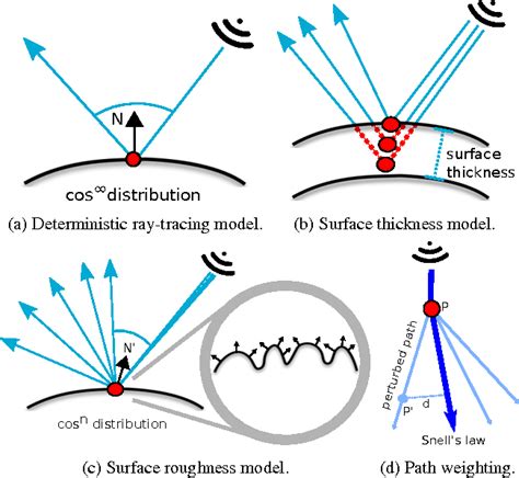figure 4 from monte carlo ray tracing for realistic interactive ultrasound simulation semantic