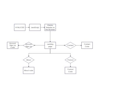 Web Development Workflow Diagram EdrawMax Templates