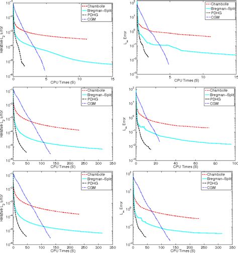 figure 4 from an efficient primal dual hybrid gradient algorithm for total variation image