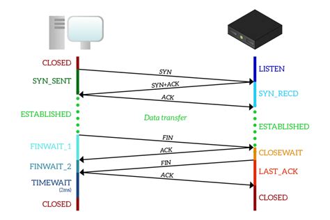 transmission control protocol tcp the advanced stuff