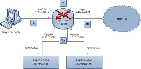 overview of policy based routing pbr with two subnets for failover and redundancy