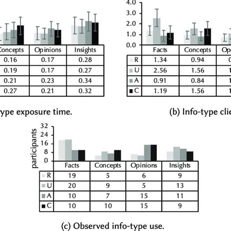 rq2 task complexity effects on info type use download scientific diagram
