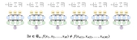 permutation invariance in neural networks