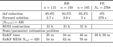 table 4 from efficient state parameter estimation in nonlinear unsteady pdes by a reduced basis