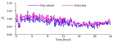 energies free full text multi time scale optimal scheduling in active distribution network