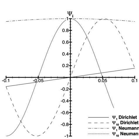 eigenfunction near boundary behavior for different indexes and left download scientific diagram