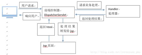 spring mvc第一个web程序 spring web 第一个 csdn博客