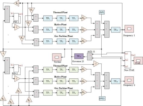 figure 1 from load frequency control using hybrid intelligent optimization technique for multi