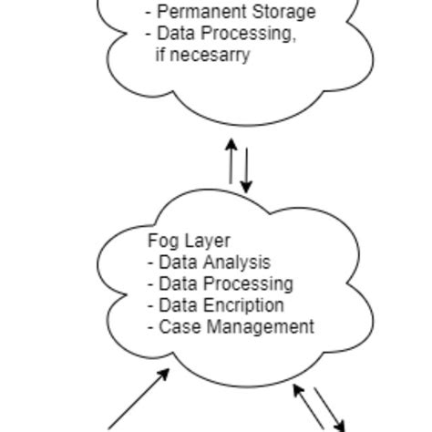 software defined network with fog computing and associated iot application download