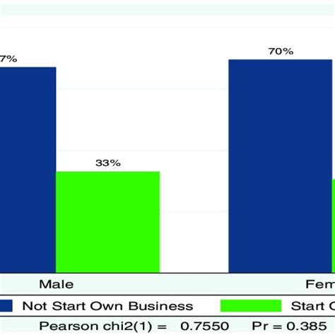decision to start own business by sex source field survey 2014 download scientific diagram