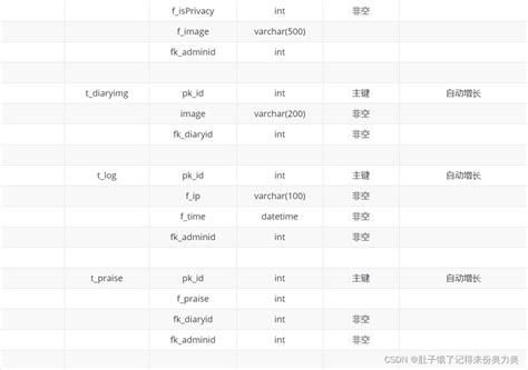 基于springboot springmvc mybatis开发的一个日记网站 日记网站功能模块设计 csdn博客