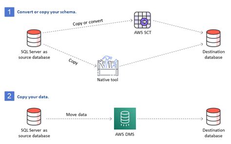 migrasi database heterogen untuk sql server awsbimbingan preskriptif