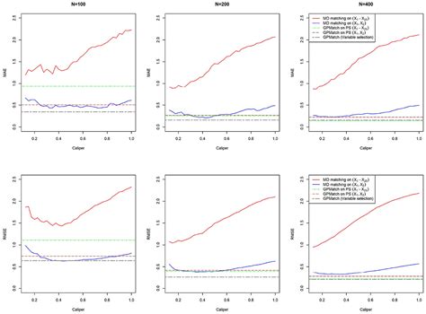 frontiers gpmatch a bayesian causal inference approach using gaussian process covariance