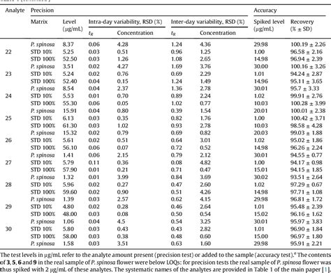 table 1 from data on the optimization and validation of hplc pda method for quantification of