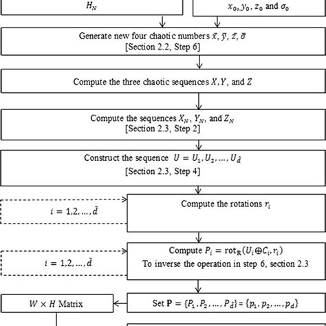 pdf image encryption algorithm based on lorenz chaotic map with dynamic secret keys