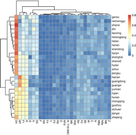 haplogroup classification and province clustering information the download scientific diagram