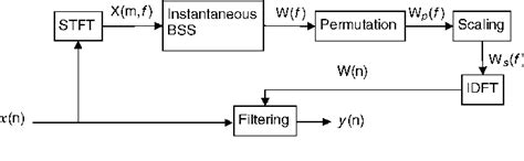 figure 1 from a region growing permutation alignment approach in frequency domain blind source