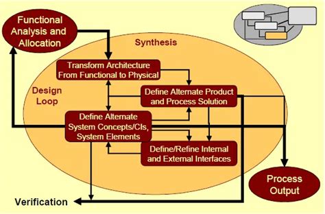 design synthesis acqnotes