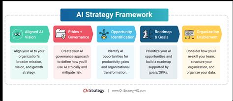 AI Strategy Essentials What Is An AI Strategy OnStrategy