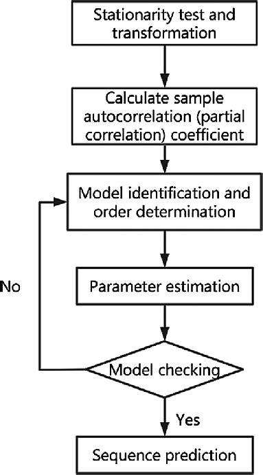 flow chart of arima model steps download scientific diagram