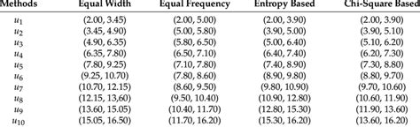 the intervals of the four interval partitioning methods download table