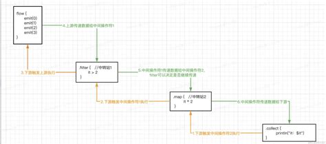 flow sharedflow stateflow的使用及原理 掘金