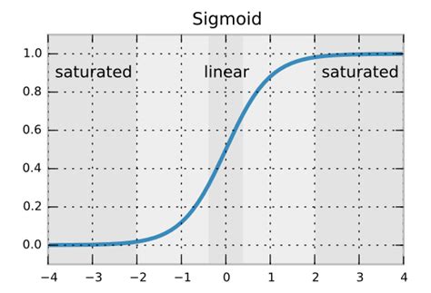 solved the benefit of the truncated normal distribution in initializing weights in a neural