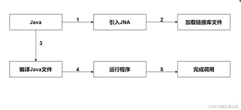 项目实践 springboot项目集成jna实现c接口调用 springboot jna csdn博客