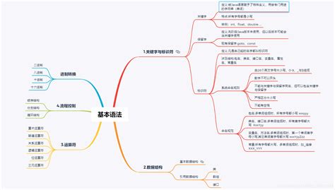 我把java基础编程及思维导图整理的超级详细，刚入门java的都能看懂 java总结思维导图 csdn博客