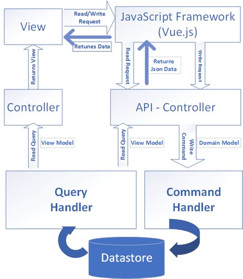Implementing CQRS Pattern With Vue Js And ASP NET Core MVC