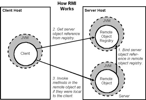 personal coding experiences java remote method invocation for absolute beginners