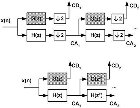a mallat s algorithm for wavelet transform b download scientific diagram