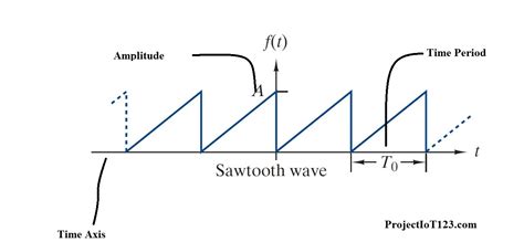 introduction to fourier series projectiot123 is making esp32 raspberry pi iot projects