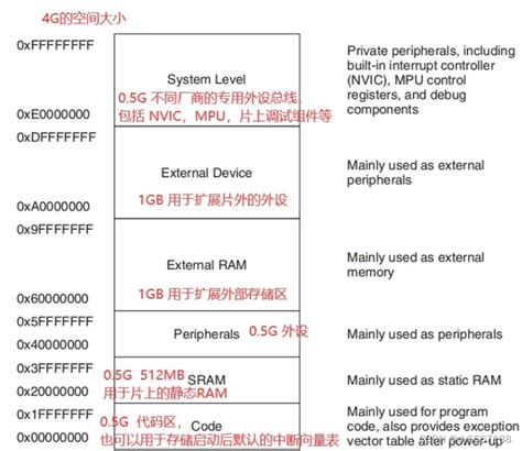 c语言 内存分布（stm32内存分析） stm32 text和 rodata 段 csdn博客