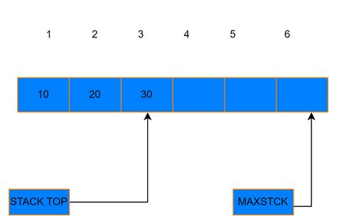 stack data structure and implementation