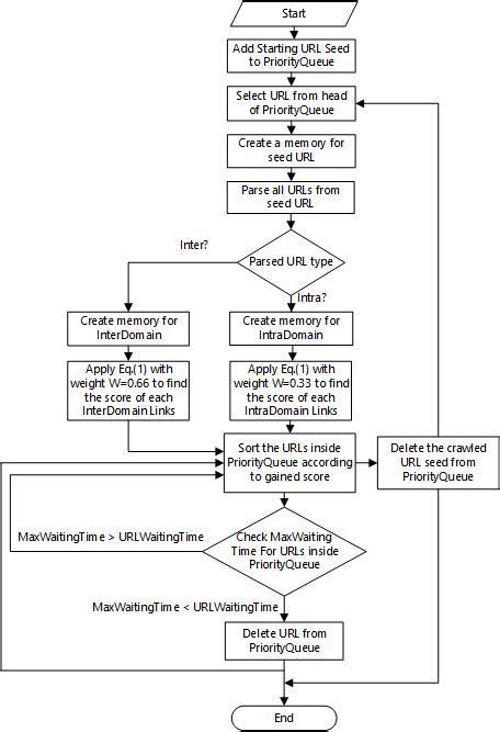 the flowchart of developed web crawler algorithm the flowchart of download scientific diagram