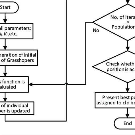 flowchart of grasshopper optimization algorithm goa download scientific diagram
