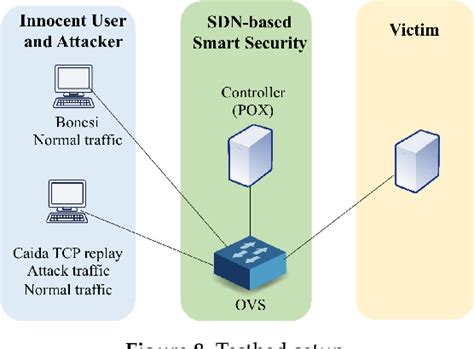 figure 8 from a ddos attack mitigation scheme in isp networks using machine learning based on