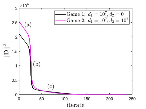 convergence of nonlinear problems where the damped decision functionals download scientific