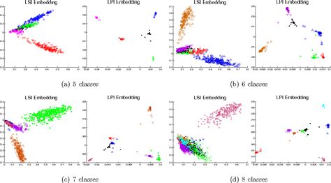 [pdf] document clustering using locality preserving indexing semantic scholar
