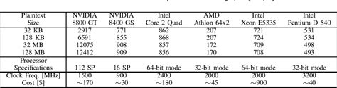table 1 from design of a parallel aes for graphics hardware using the cuda framework semantic