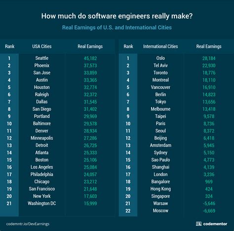 Software Engineer Salary Per Month Lupon Gov Ph